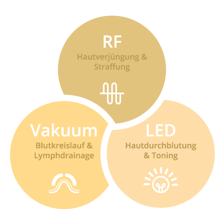 Refit | Gewebestraffung und Hautverjüngung - Aesthetic Line